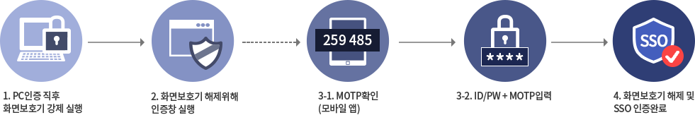 복합인증(SSO 2-Factor) - 솔루션 소개 - 이니텍